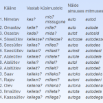 Käänded. Eesti keele 14 käänet - Eesti keel - 7. klass | TaskuTark
